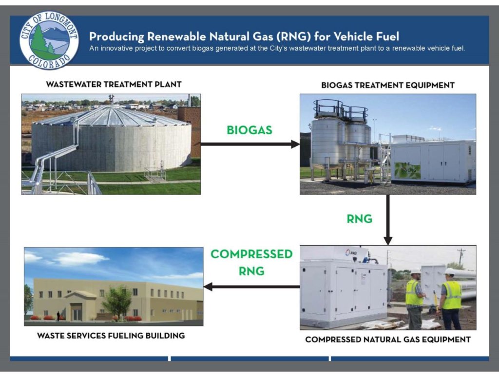 Colorado City Readies for New Biogas Treatment and RNG Fueling Project ...